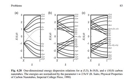 Solved 4 4 Figure 4 28 Shows The Energy Band Diagrams For 3 Chegg