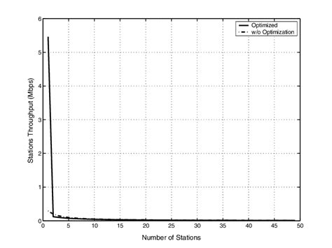 station throughput for frame aggregation w o rts cts download