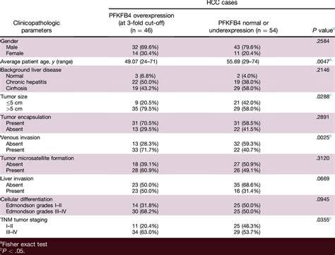 Clinicopathologic Correlation Of Pfkfb4 In Hbv Associated Hcc Patients Download Scientific Diagram