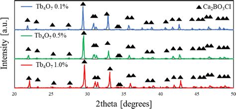 X Ray Diffraction Patterns Of The Tb4o7 Doped Ca2bo3cl Download