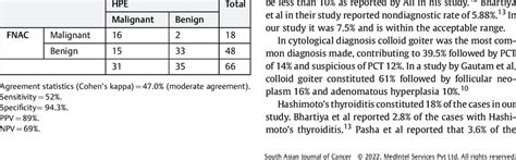 Diagnostic Accuracy Of Fnac In Diagnosing Thyroid Malignancy Download
