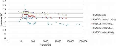 Evolution Of Hardness Versus Time At Room Temperature Of The Crude