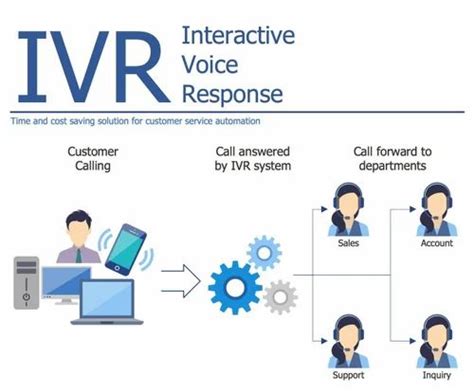Interactive Voice Response Solution At User In Noida