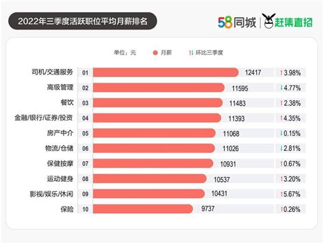 2022年三季度人才流动趋势报告：普工技工职位招就两旺，司机平均月薪过万招聘需求求职