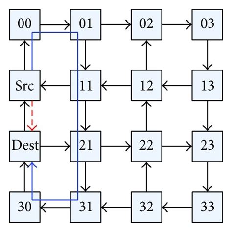 Four Routing Path Examples By Using Unimesh Routing And Normal Dor Xy