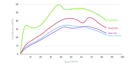 Fuel Efficiency By Speed For Several Vehicles As Can Be Seen The Ideal