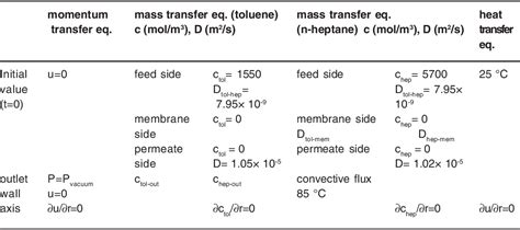 Table From Mathematical Modeling And CFD Simulation Of Hydrocarbon Purification Using Membrane