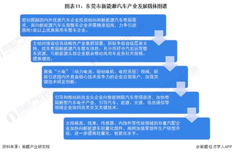 【建议收藏】重磅！2023年东莞市新能源汽车产业链全景图谱附产业政策、产业链现状图谱、产业资源空间布局、产业链发展规划前瞻趋势 前瞻