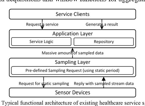 Figure 1 From A Sensor Network Query Processing System For Healthcare