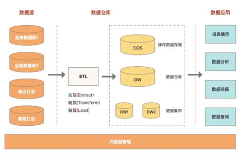数据仓库在现代企业中扮演着什么角色？ Finedatalink一站式数据集成平台