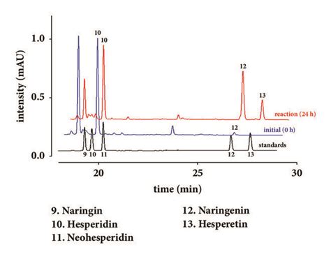 Hplc Profiles For The Bioconversion Of Four Herbal Extracts Using