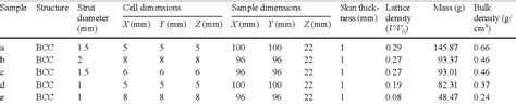Table I From Structural Response Of 3d Printed Rubber Lattice