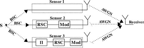 Figure 1 From Distributed Coding Of Sources With Unknown Correlation
