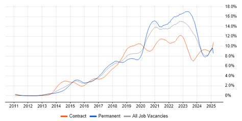 Devops Contracts In Bristol Co Occurring Skills And Contractor Rates