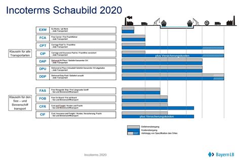 Incoterms Grafik