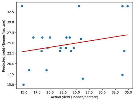 Scatter Plots Of The Predicted Yield Versus Actual Yield For The