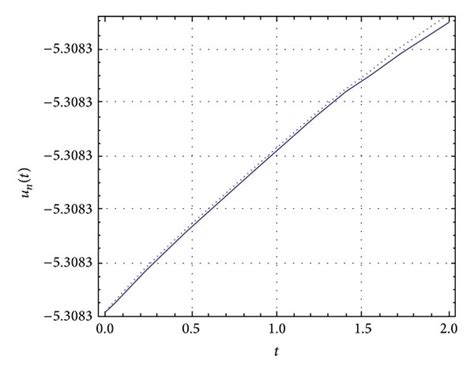 The Behavior Of The Approximate Solution Using Hptm Via Optimal