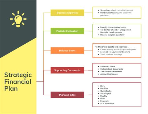 Financial Plan Mind Map Template Venngage