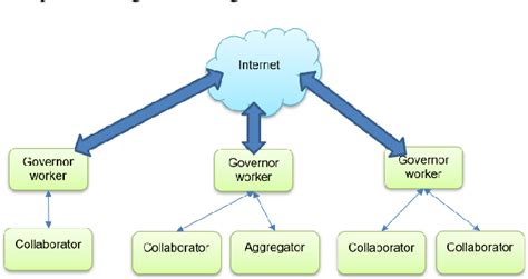 Figure 2 From Tee Based Cross Silo Trustworthy Federated Learning