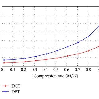 Comparison Of Coefficients Of DCT And DFT For Wideband Signal Download Scientific Diagram