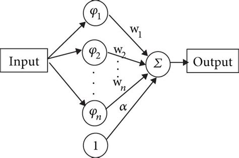 Structure Of The Radial Basis Function Network Rbfn Download Scientific Diagram