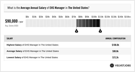 Ehs Manager Salary Actual 2025 Projected 2026 Velvetjobs