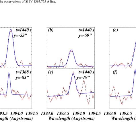 The Spectral Line Profiles Of Si Iv 1393755 Å At Various Locations
