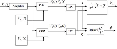 Figure 1 From The Digital Lock In Amplifier For Detecting The Power