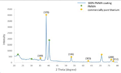xrd pattern for 100 pmma coating download scientific diagram