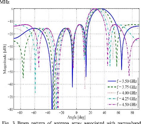 Figure 1 From Wideband Antenna Array Beamforming Using Fir Filter Semantic Scholar