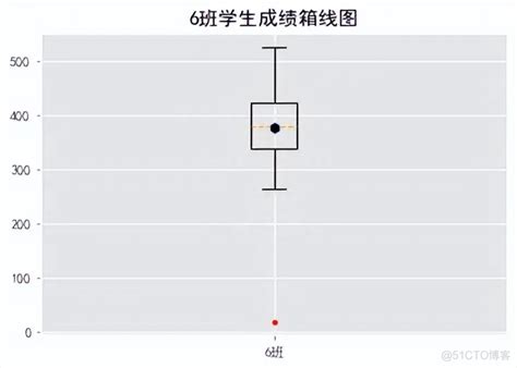 Python绘制箱线图怎么填充箱线颜色 Python做箱线图mob6454cc73e9a6的技术博客51cto博客