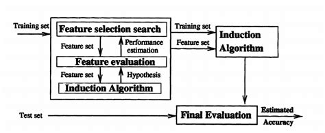 6 The Wrapper Approach To Feature Selection The Classifier Is Used To Download Scientific