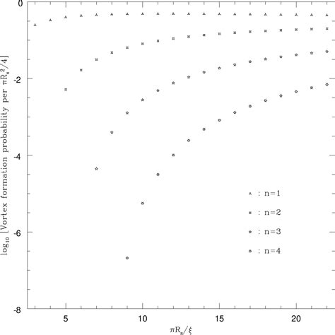 Figure 1 From Formation Of Multiple Winding Topological Defects In The Early Universe Semantic