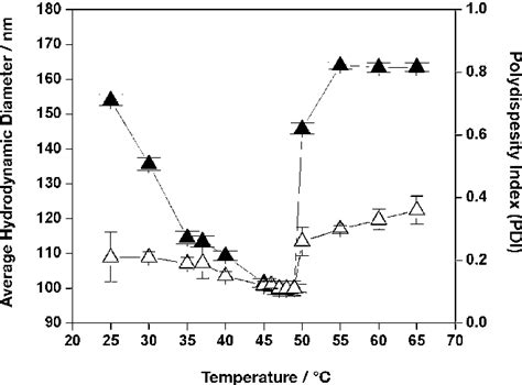 Effect Of Temperature On Average Hydrodynamic Diameter ~ And