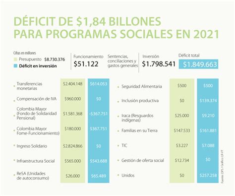 Hay un déficit de 1 8 billones en el presupuesto para desarrollar los