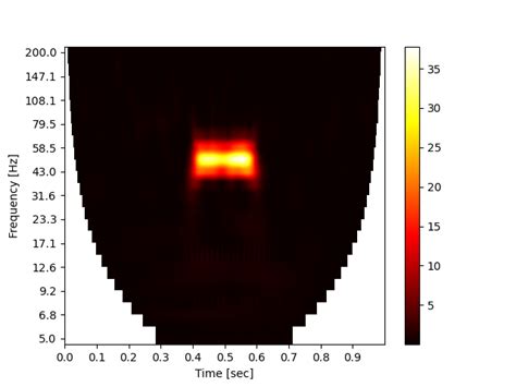 Instantanious Spectral Coherence