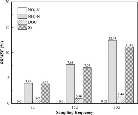 The Rrmse Ratio Percentage Of Rmse To Fref For Optimal Methods Used