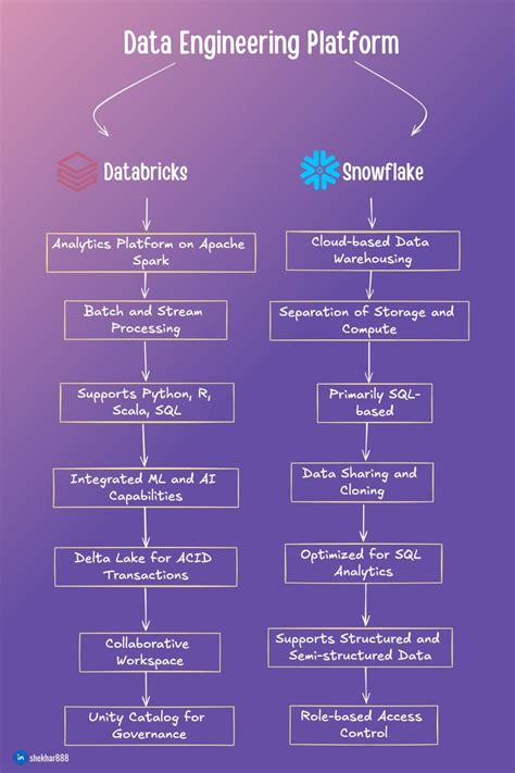 Shekhar Shukla On Linkedin Dataengineering Databricks Snowflake