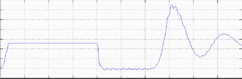 Power Oscillations In The Event Of A Fault Without Upfc Download Scientific Diagram