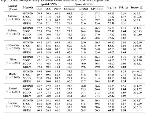 Table 1 From Graph Distillation With Eigenbasis Matching Semantic Scholar