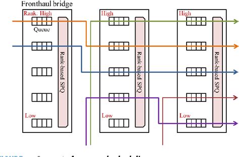 Figure 3 From Rank Based Low Latency Scheduling For Maximum Fronthaul