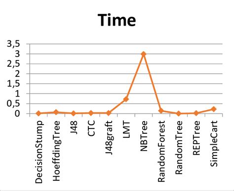 Comparison Of The Decision Tree Algorithms According To Time Download
