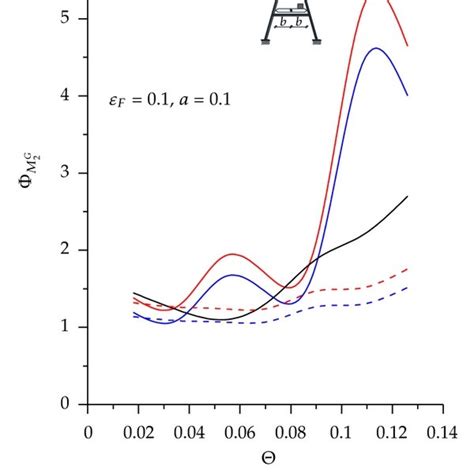 Dynamic Amplification Factor Calculation