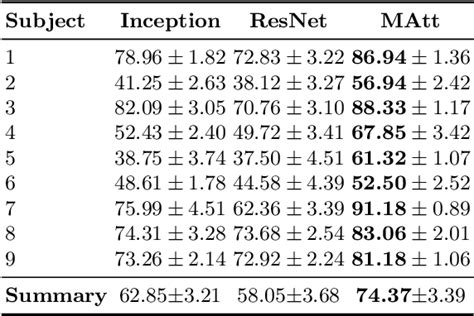 Table 6 From Are Eeg Sequences Time Series Eeg Classification With Time Series Models And Joint