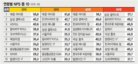 Nps 조사 소비자 ‘입소문 타니 기업이 날았다 파이낸셜뉴스