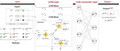 Overall Structure Of The Lstm Model For Crash Risk Prediction