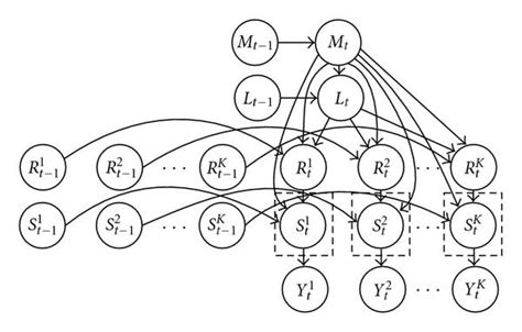 Single Time Slice Of The Dag Corresponding To The Overall Dominant Download Scientific Diagram