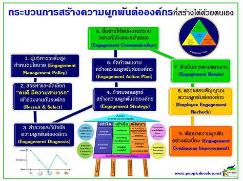 ที่ปรึกษาระบบบริหารความผูกพันต่อองค์กร Employee Engagement Management