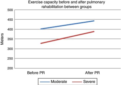 Copd Patients With Severe Diffusion Defect In Carbon Monoxide Diffusing Capacity Predict A