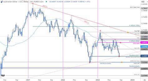 Australian Dollar Forecast Audusd Five Week Plunge Into Support